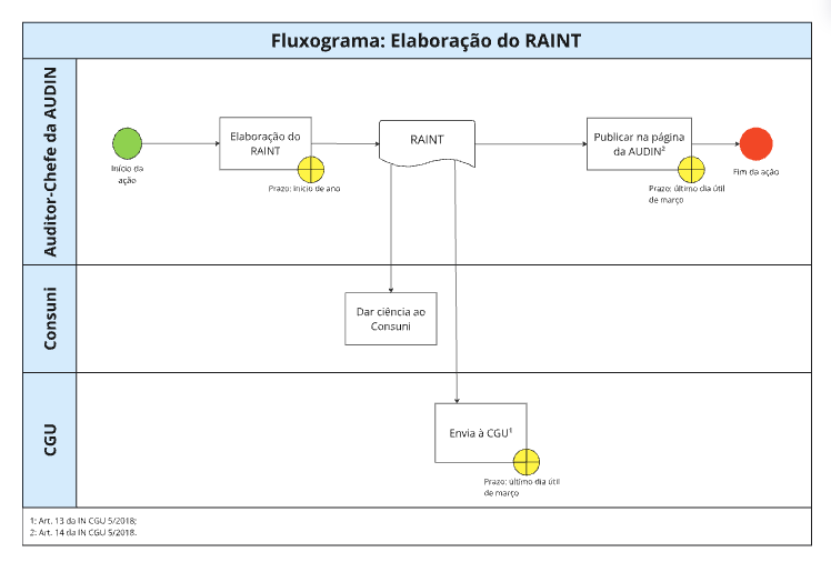 Fluxogramas dos processos de auditoria interna — UNIVERSIDADE FEDERAL ...